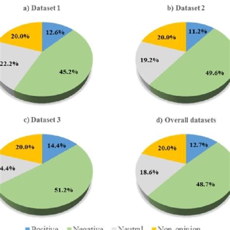 distribution of overall datasets in non opinion positive negative
