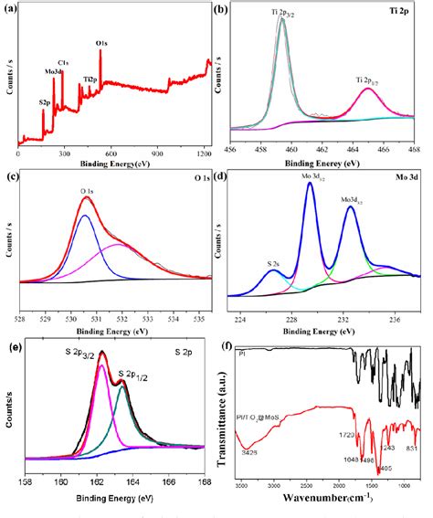 Figure 6 From Design And Preparation Of Polyimidetio2mos2 Nanofibers