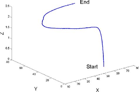 The 3d Dynamical Trajectory Download Scientific Diagram
