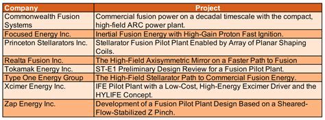 Fusion Energy Projects Get Boost From Doe Funding Ensales Inc