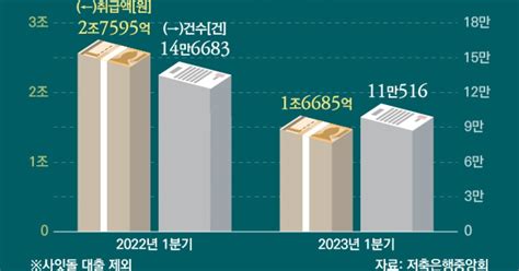 중금리 대출도 인뱅으로 몰리나저축은행 급감