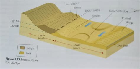 Rivers And Beaches Beach Morphology Flashcards Quizlet My XXX Hot Girl