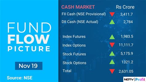 Fii Positions For Nov 21 Trade Foreign Investors Continue Selling