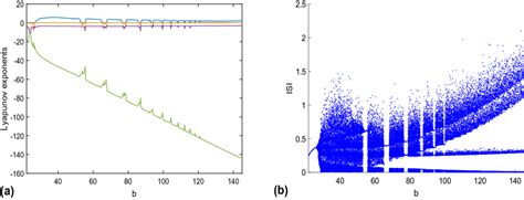 Spectrum Of Lyapunov Exponents And Bifurcation Diagram Of 21 A