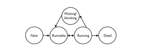 Multithreading Java Threadsleep1 Sleeping Longer Than 1 Ms Stack