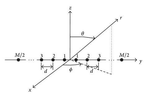 Linear Array With Elements Along The Y Axis Download Scientific Diagram