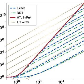 E 0 vs Pe for r = 10 m , m = −1, 0, · · · , 6. | Download Scientific ...