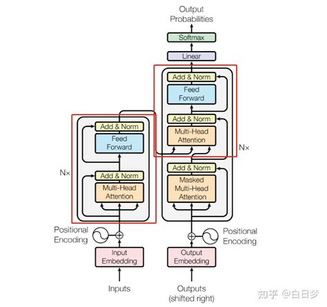 使用Pytorch从 复现transformers经典架构 知乎