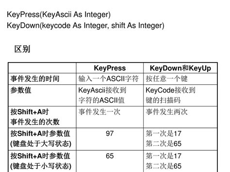 1、复选框和单选按钮 2、框架 3、列表框和组合框 4、滚动条 5、鼠标器事件 6、键盘 Ppt Download