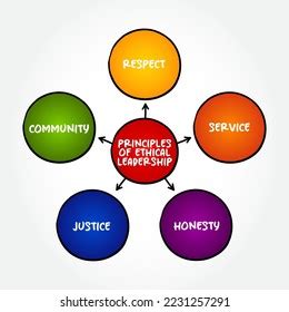 Principles Ethical Leadership Mind Map Text Stock Vector Royalty Free