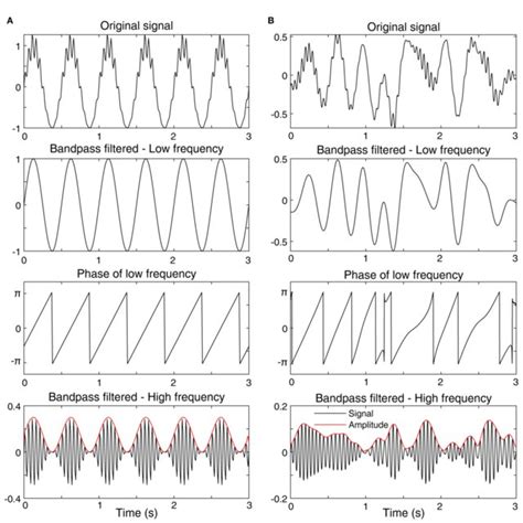 FIGURE Examples Of Phase Amplitude Coupling A A Signal With High Download Scientific Diagram
