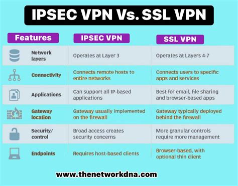 Networks Ipsec Vpn Vs Ssl Vpn Follow And Subscribe Networks Baseline ️
