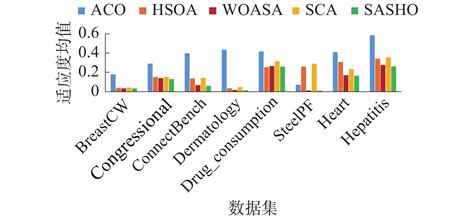 基于模拟退火斑点鬣狗优化算法的特征选择