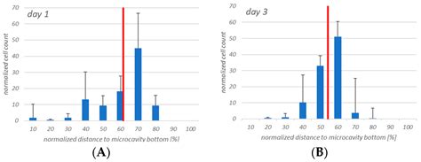 A Microcavity Array Based 4d Cell Culture Platform