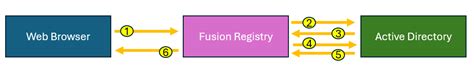 How Registry Interfaces With Active Directory Fusion Registry Wiki
