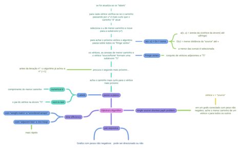 Dijkstras Algorithm Coggle Diagram