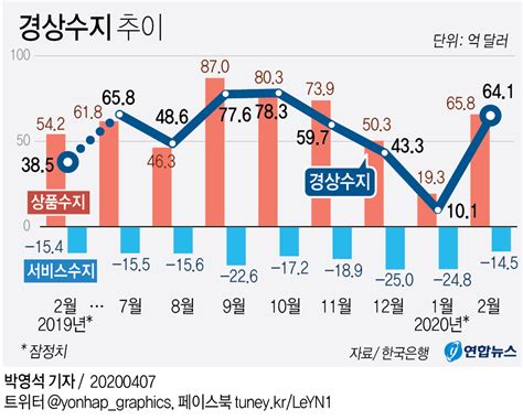 그래픽 경상수지 추이 연합뉴스