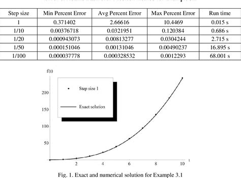 Figure 1 From Numerical Scheme For A Two Term Sequential Fractional