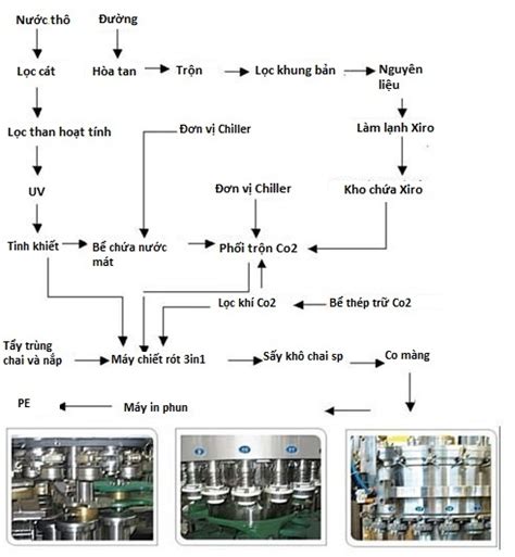 Dây Chuyền Sản Xuất Nước Ngọt Có Ga Carbonated Jimei ViỆt Nam