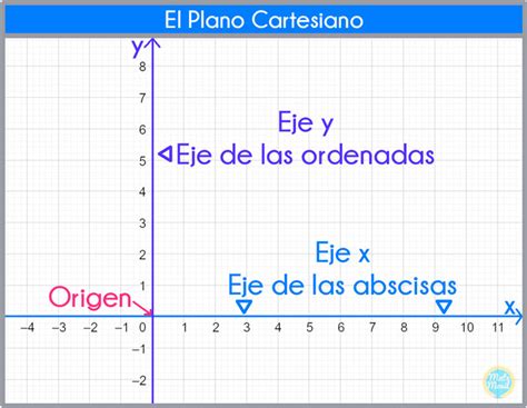 El Plano Cartesiano Eje X Eje Y Origen Abscisas Y Ordenadas Matem Vil