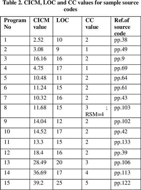 Table 2 From Analysis Of Cognitive Complexity With Cyclomatic
