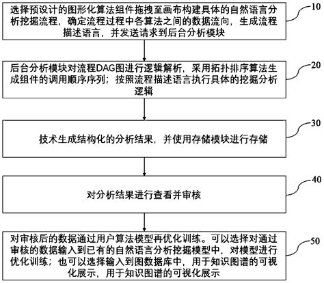 Visual Natural Language Analysis Mining System And Modeling Method
