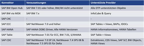 sap integration in azure data factory with cdc cubeserv