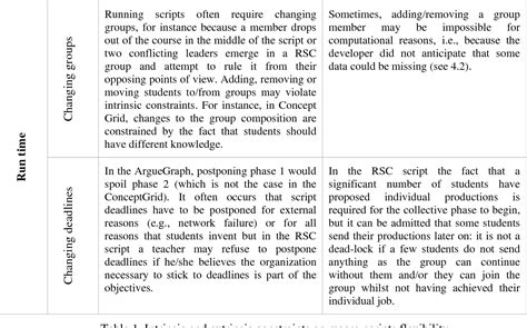 Table 1 From Flexibility In Macro Scripts For Cscl Semantic Scholar