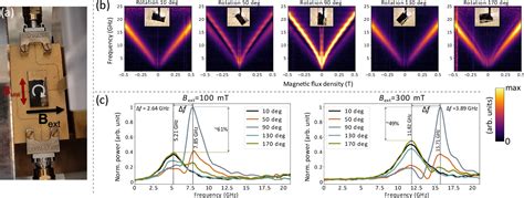 Figure 3 From Investigation Of Spin Wave Dynamics In Gyroid Nanostructures Semantic Scholar
