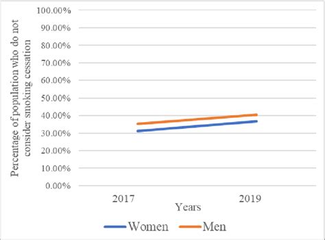 Percentage Of Smokers Who Do Not Consider Quitting According To The
