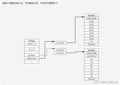 Map底层实现原理 Csdn博客