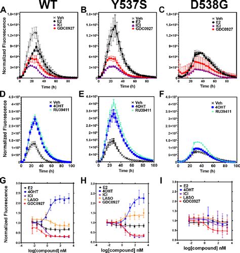 Figure 2 From Stereospecific Lasofoxifene Derivatives Reveal The