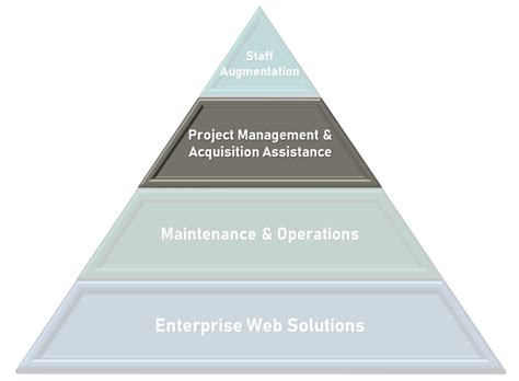Project Management And Acquisition Assistance Dk Consulting