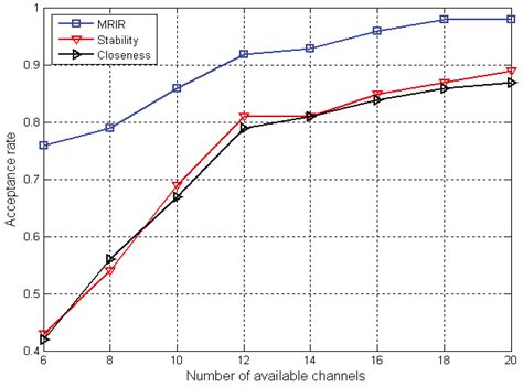 High Throughput And Acceptance Ratio Multipath Routing Algorithm In