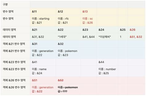 깊은복사와 얕은 복사