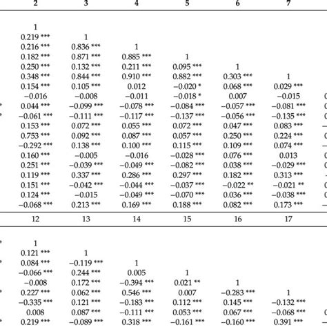 Correlation Coefficient Matrix Download Scientific Diagram