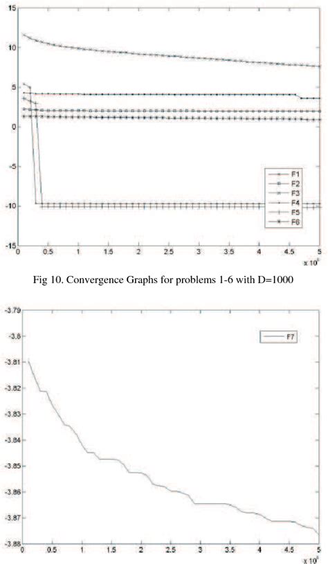 Figure 10 From Dynamic Multi Swarm Particle Swarm Optimizer With Local