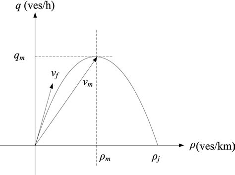 The Relationship Between Traffic Flow Rate And Density Download Scientific Diagram
