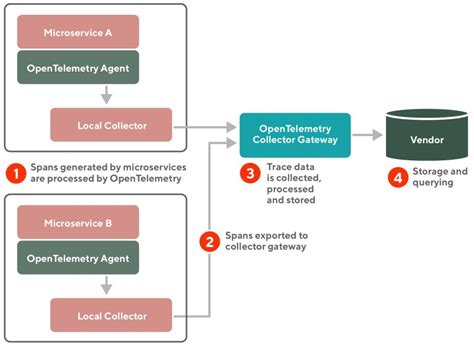 Optimizing Opentelemetrys Span Processor For High Throughput And Low Cpu Costs