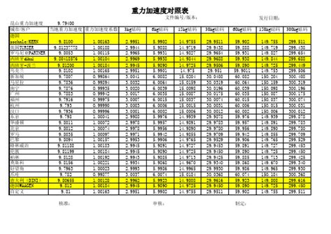 全国各地区重力加速度表 360文档中心