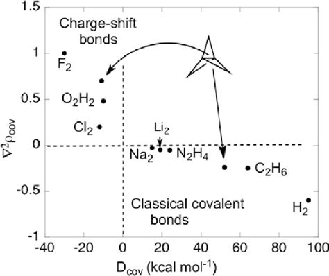 Correlation Of The Covalent Laplacian L With The Value Of D Cov For
