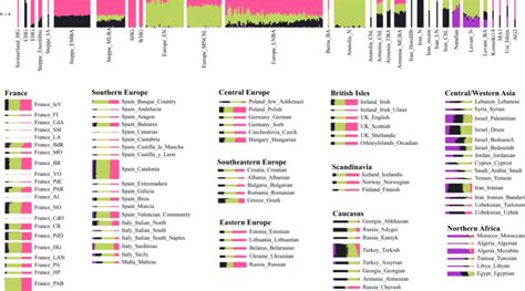 Admixture Results For K 4 Ancestral Components Using Dataset D