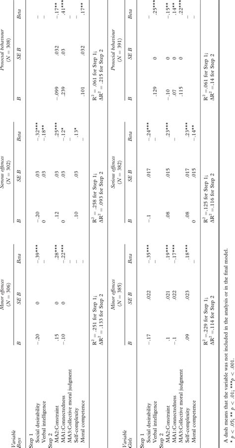 Summary Of Hierarchical Regression Analyses For Variables Predicting Download Table