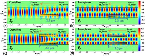 On Chip Reconfigurable And Ultracompact Silicon Waveguide Mode