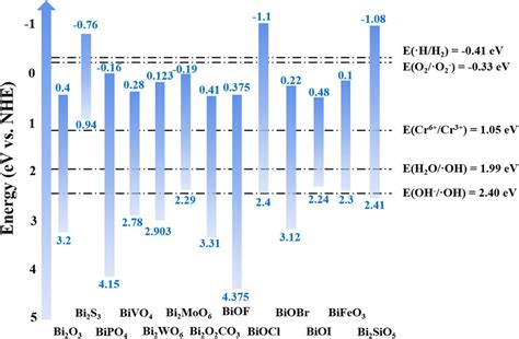 Bismuth Based Photocatalysts And The Relevant Reaction Potentials At Ph 7 Download Scientific