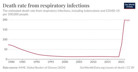 Death Rate From Respiratory Infections Our World In Data