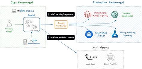 Mlflow Simplifying Machine Learning Experimentation Visoai