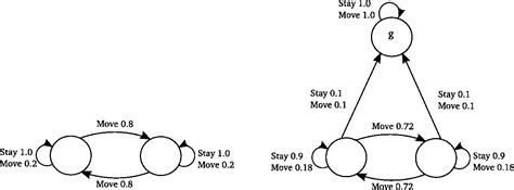 Figure 2 1 From Fast Approximate Hierarchical Solution Of Mdps Semantic Scholar