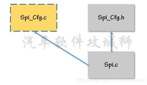 Autosar配置中的postbuild、precompile、linktimepost Build Csdn博客