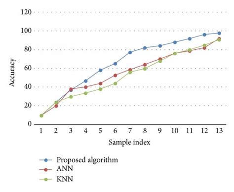 Comparison Of Proposed Algorithm Versus Ann And Knn The Accuracy
